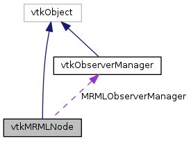 Slicer Vtkmrmlnode Class Reference
