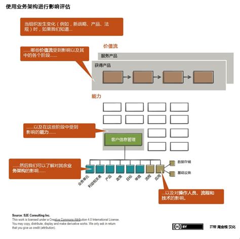 使用业务架构进行影响评估 企业架构学习网