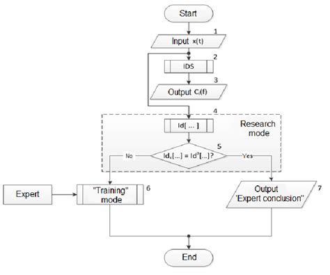 Block Diagram Of The Algorithm Of The Software Module Download Scientific Diagram