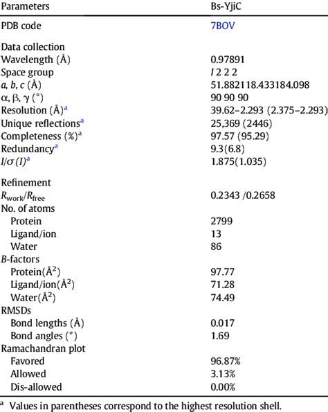 Data Collection And Refinement Statistics Download Scientific Diagram