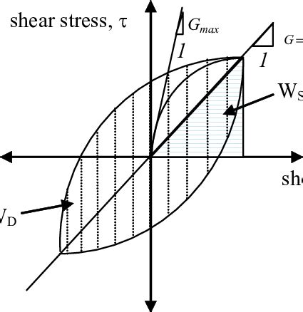 Concept Of The Shear Modulus And The Material Damping Ratio In The