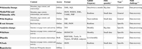 Summary Of Wikipedia Data Sources By Format Update Frequency Data