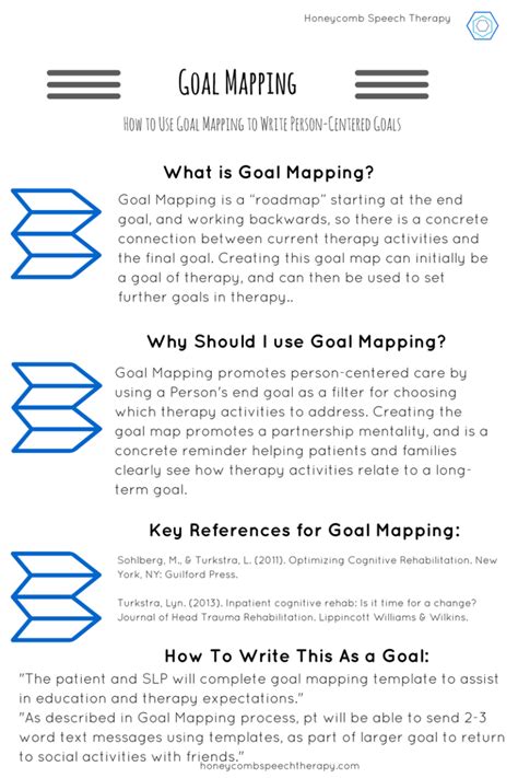 Writing Functional Goals Honeycomb Speech Therapy