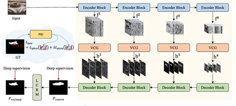 Figure 2 From Pixel Centric Context Perception Network For Camouflaged