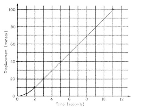 Ap Physics 1 Unit 1 Kinematics Exam Style Questions With Answer Frq