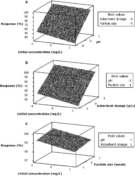 Surface Plots Of The Removal Of Nr By Sepiolite A Removal Efficiency