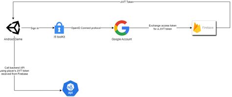 How To Add Social Log In For Android Game Using Unity And Firebase Part