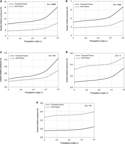 Scaled Fip Π Of Transverse Versus Axial Fractures As Function Of The