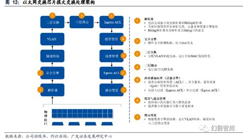 以太网交换芯片研究分析 知乎