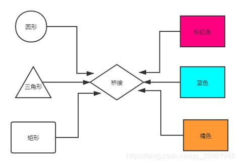 桥梁模式（bridge Pattern） 设计模式之结构型模式桥梁模式通用的结构图 Csdn博客