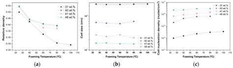Nanocellular Polymers The Challenge Of Creating Cells In The Nanoscale Abstract Europe Pmc