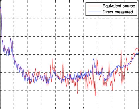 Spectrum Comparison For Averaged Voltage Magnitude Download