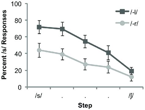 Behavioral Results For The Fricative Categorization Task For Fricatives Download Scientific