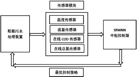 System And Method For Predicting Ship Sewage Treatment Control Based On Stochastic Recursive