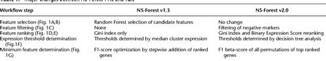 Table 1 From A Machine Learning Method For The Discovery Of Minimum Marker Gene Combinations For
