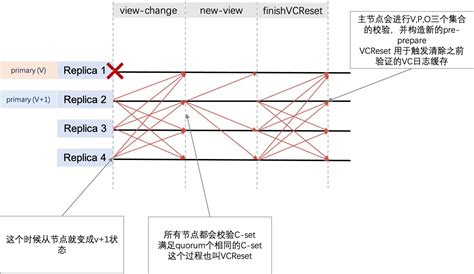 Pbft算法关键要点详叙 Codestack Pbft算法关键要点详叙 Codestack