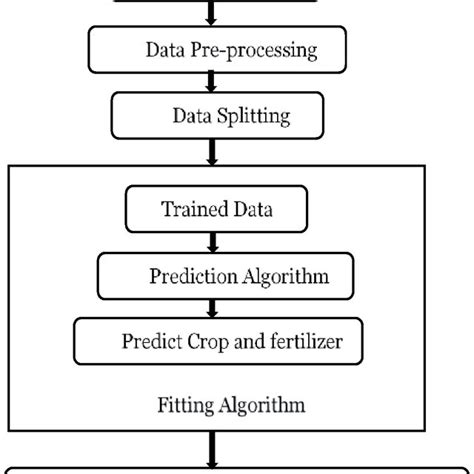 Data Flow For Crop Prediction Download Scientific Diagram