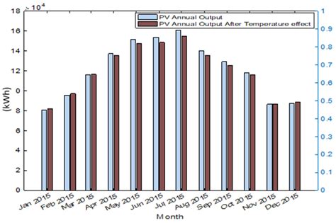 Sustainability Free Full Text Distributed Generation And Load