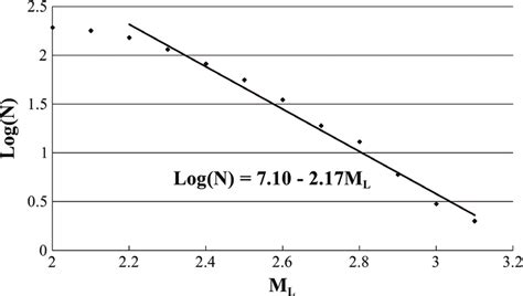 Plot Of Log N Vs Magnitude M L From The Seismic Swarm From October Download Scientific