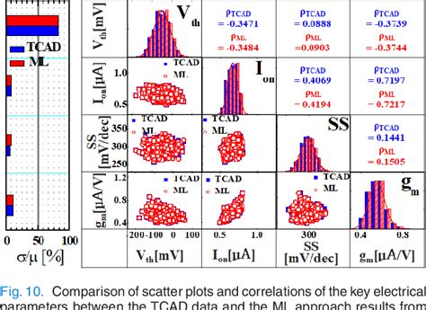 Figure 10 From Variability Aware Machine Learning Strategy For 3 D Nand
