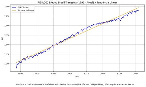 Cálculo Do Pib Potencial E Hiato Do Produto No Python Alexandro Rocha
