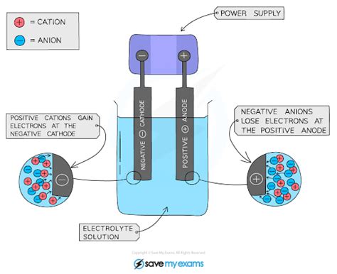 Electrolyte Gcse Chemistry Definition Quick Summary