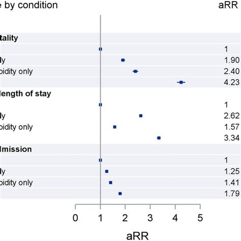 Adjusted Relative Risk Arr Between Multimorbidity And Elevated