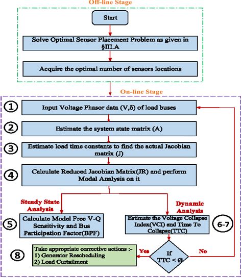 figure 1 from phasor measurement sensor assisted time to collapse