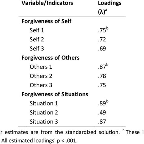 latent variable measurement model results download table