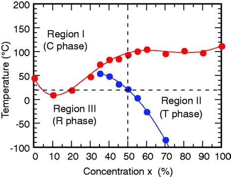 Elastic Dielectric And Piezoelectric Anomalies And Raman Spectroscopy