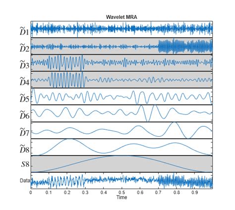Practical Introduction To Multiresolution Analysis Matlab And Simulink Example Mathworks 한국