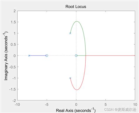 【matlab】根轨迹的绘制及rltool工具的使用matlab绘制根轨迹 Csdn博客