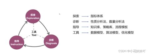数据分析概述与职业操守】——cda Level1数据分析edit模型 Csdn博客