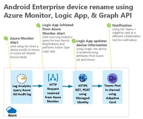Intune Android Device Rename Using Azure Monitor Logic App And Graph