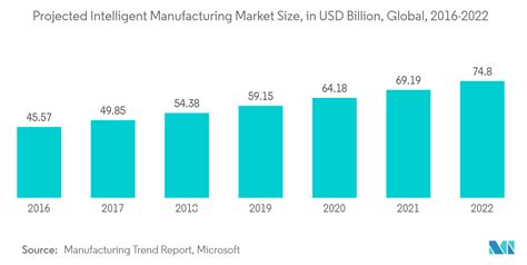 Ai In Iot Market Trends Statistics 2022 27 Forecast