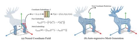 Github Openmeshlabmeshxl Neurips 2024 Meshxl Neural Coordinate