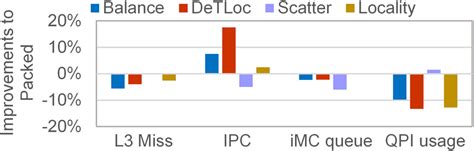 The Average Execution Times Of The Npb Download Scientific Diagram