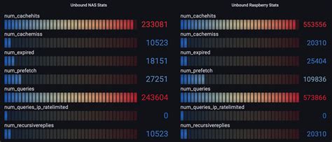 Recursive Dnsad Blocker — Part 5 Unbound2influxdb2 — How To Monitor