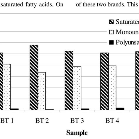 Approximate Composition In Saturated Monounsaturated And Download