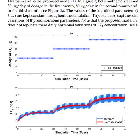 Numerical Simulation Is Used For Parameter Identification The Same Download Scientific Diagram