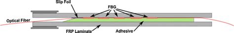 6 Dcb Specimen Geometry And Fbg Sensor Array Configuration Download