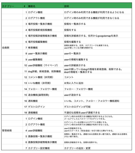 GitHub Naru hub PF NoDogNoLife 個人開発ポートフォリオです犬同伴OKな場所の情報投稿共有サイト