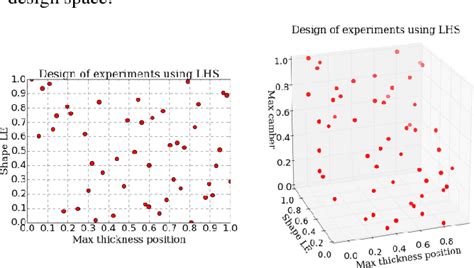 Figure 3 From The Importance Of A Non Deterministic Design Optimization
