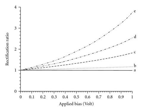 Effect Of Tip Radius On The Rectification Ratios The Calculations Are Download Scientific