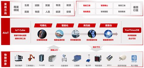 焦點新訊 數據驅動智慧工業，用友aiot打造無人化工作場景｜企業雲服務 台灣用友