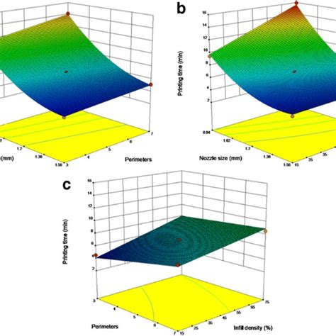 3d plot describing the effects of variables on the printing time of download scientific diagram