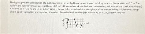 Solved The Figure Gives The Acceleration Of A 5 0 Kg Chegg Com