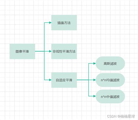 图像平滑均值和中值滤波和锐化四种教科书卷积算子处理以及matlab代码实现均值滤波平滑 Csdn博客
