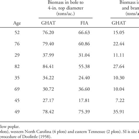 Ghat And Fia Biomass Estimates For Select Fia Plots In The Southern Download Table