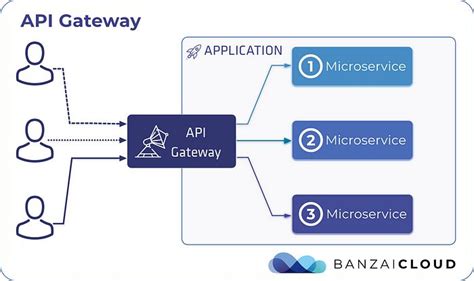 Api Gateway Security Simplification And Analytics Gersi M Posted